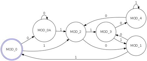 Dfa That Accepts All Binary Strings Divisible By 5 Rcompsci