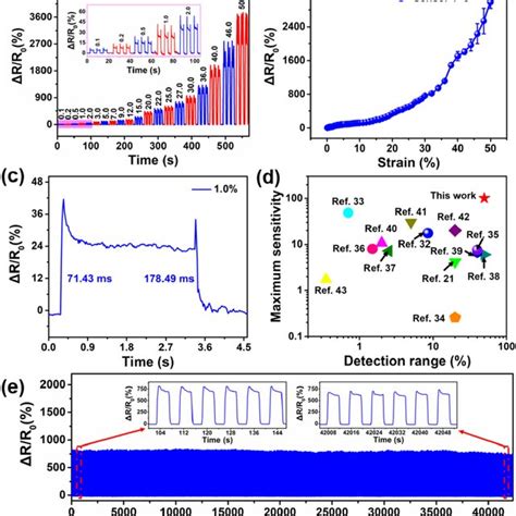 A Dynamic Response Curve Of Printed Strain Sensor To Different