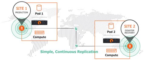 Pure Storage Data Protection Part I Replication Fundamentals Cody