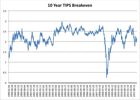 Avondale Asset Management Tips Break Even Inflation Rate