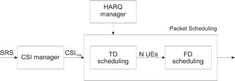 Figure 1 From Adaptive Transmission Bandwidth Based Packet Scheduling For Lte Uplink Semantic
