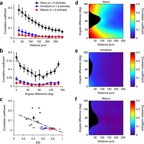 Noise Correlations Decline With Age And Experience A Pairwise Noise