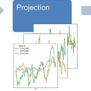 Five steps of the predictive stochastic reduced-order model. | Download Scientific Diagram