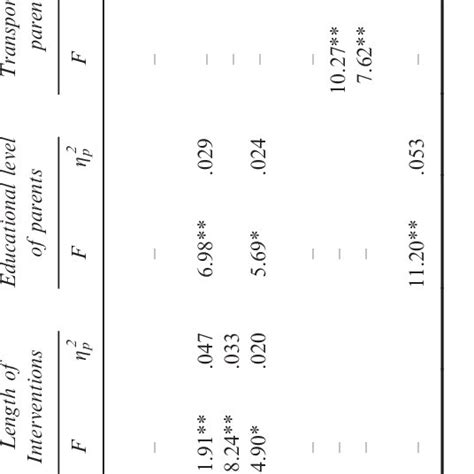 Univariate Analysis Of Covariance Post Test Scores Using Pre Test As Download Table