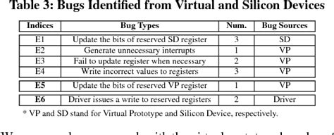 Table 3 From Specification Driven Automated Conformance Checking For
