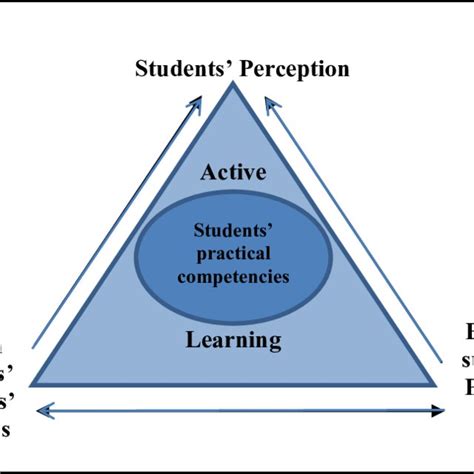 Conceptual Framework Figure Consists Of Several Components Having As Download Scientific