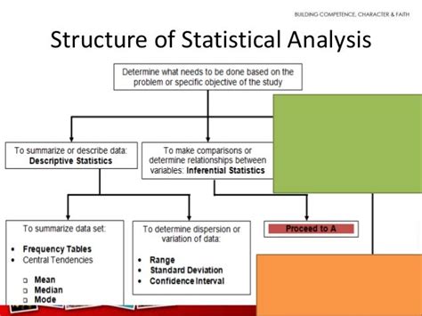 Statistical Analysis And Interpretation