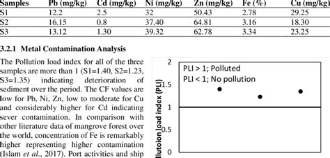Trace Element Concentration In Bed Sediment Of Pussur River Rahman Et Download Scientific