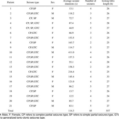 detailed information of the freiburg eeg database download scientific