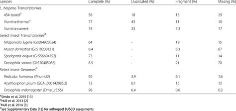 Busco A Analysis Of Assembly Completeness Download Table