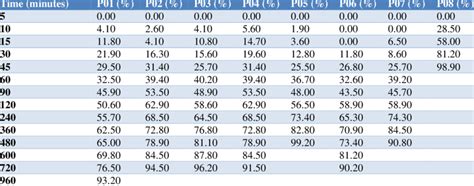 Comparative Dissolution Profiles Of Marketed Proton Pump Inhibitors And Download Scientific