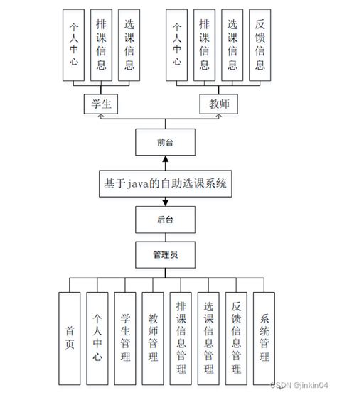 Javaphpnodejspython基于java的自助选课系统【2024年毕设】 Csdn博客