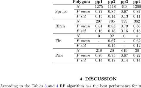 Trees Detection And Classification Results In Four Test Polygons
