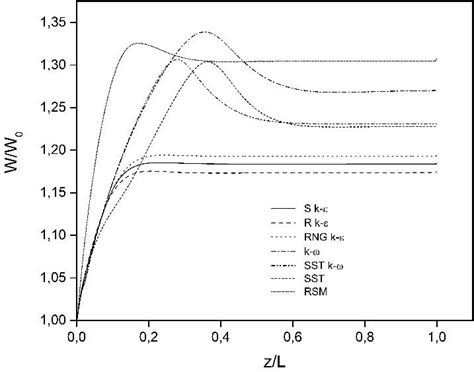 Axial Evolution Of The Centerline Mean Axial Velocity For Re13380 And