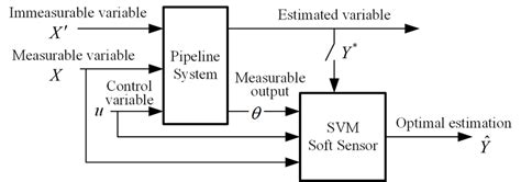 The Basic Structure Of Svm Soft Sensor Download Scientific Diagram