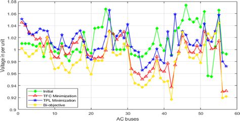 Ac Grid Voltages Profile For The Ieee 57‐bus System For Single And