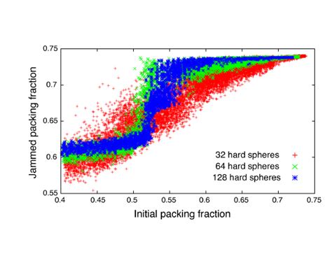 Packing Fraction Of The Quenched Jammed Configurations As A Function Of