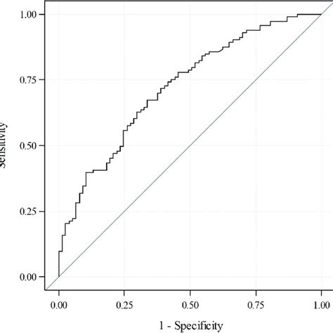 a receiver operating characteristic curve model depicting sensitivity
