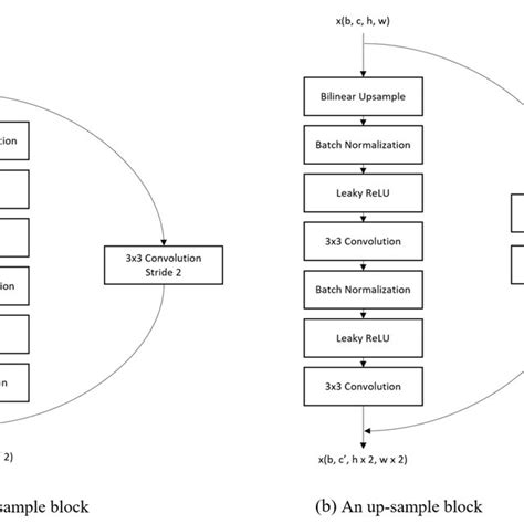 The Detailed Description Of A An Downsampling Block And B A Download Scientific Diagram