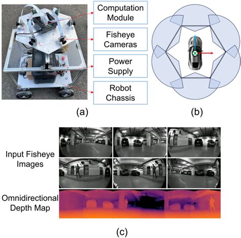 논문 리뷰 Real Time Multi View Omnidirectional Depth Estimation System For Robots And Autonomous