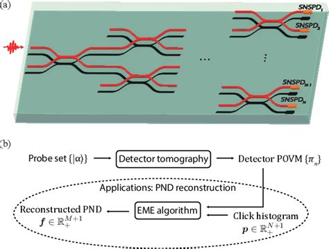 Figure 1 From Optimized Detector Tomography For Photon Number Resolving Detectors With Hundreds