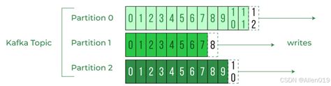 Kafka七 Offset机制kafka Offset Csdn博客
