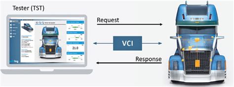Obd Evolves For Ice And Zero Emission Propulsion Systems Mobility