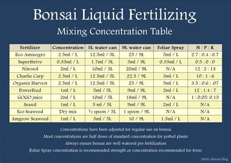 Liquid Fertilizer Concentration Look Up Table Matts Bonsai Blog