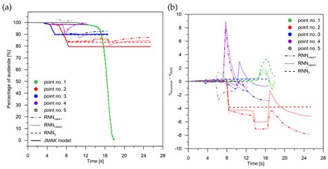 Algorithm For Determining Time Series Of Phase Transformations In The Solid State Using Long