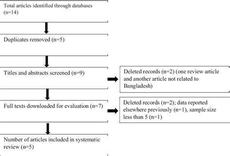 Flow Diagram Of Article Screening Procedure Regarding Human