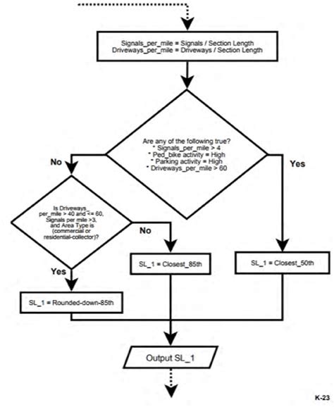 uslimits2 flow chart for speed limit calculation without crash data for