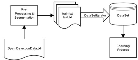 Spam Detection Using Long Short Term Memory Lstm Neural Networks With