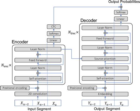 Figure 1 From Transformer Based Long Context End To End Speech