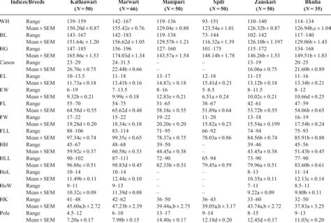 Range Mean And Standard Error Of Mean Sem Values Of Different