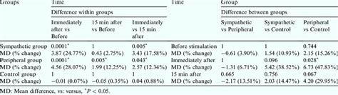 Pairwise Comparisons Within And Between Groups Download Scientific