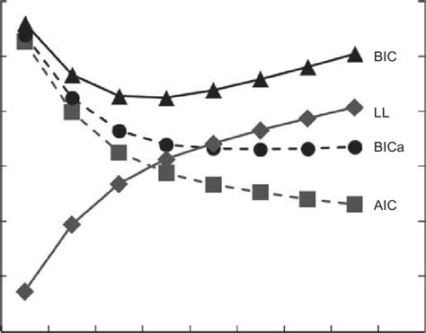 Model Fit For Latent Class Models Including Two To Eight Latent Classes