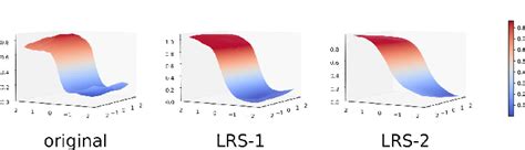 The Loss Landscape Of Original And Transformed Surrogate Model