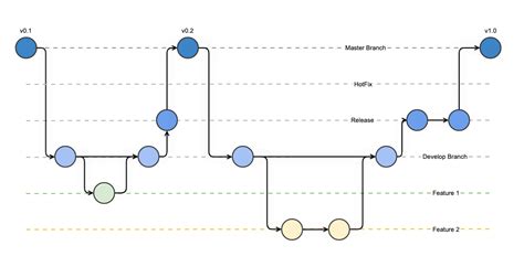 Git Workflows For Continuous Integration And Deployment
