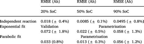 Comparison Of Different Models Compared To Experimental Data For