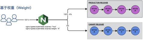 Kubernetes 使用 Ingress Nginx 实现灰度发布功能在kuboard里面如何使用ingress Nginx Csdn博客