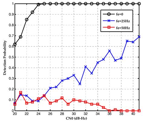 Sensors Free Full Text A Modified Differential Coherent Bit Synchronization Algorithm For