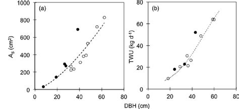 Relationships A Between Stem Diameter At Breast Height Dbh And