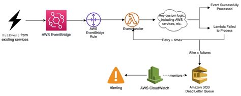 รบออกแบบ Software Microservic Architecture และ Implement ทงระดบ