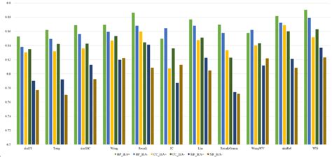 Barplot Of Aucs Of Different Measures On Yeast Ppi Dataset For Bp Cc Download Scientific