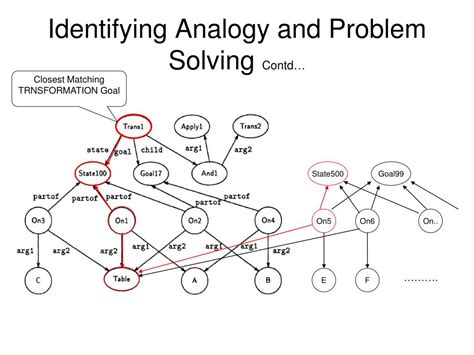 Ppt Analogical Learning And Problem Solving Powerpoint Presentation Free Download Id1025912