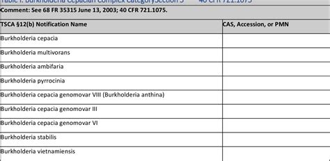 Table I From Chemicals Subject To Tsca Section 12b Export