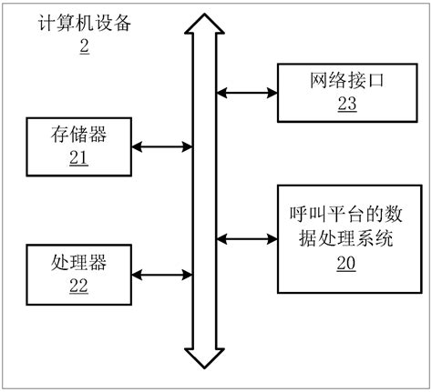 data processing method device equipment and storage medium of call
