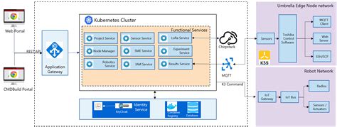 Architecture — Umbrella Wiki 001 Documentation