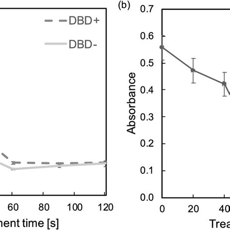 Absorbance Of 570 Nm Spectrum 24 H After Treatment A Jurkat Cell