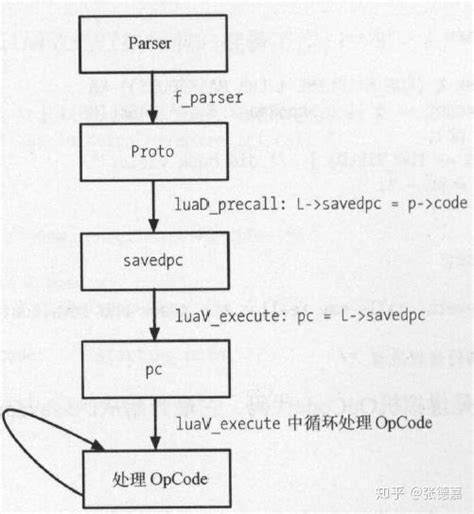 lua设计与实现 虚拟机篇 知乎